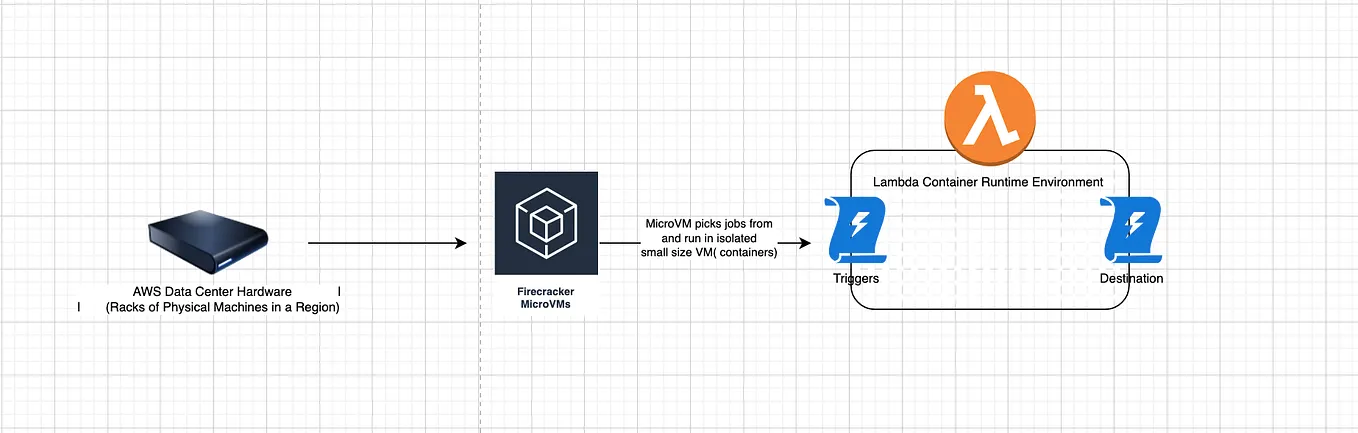 Using Amazon Sns To Trigger Aws Lambda Functions By Souren Stepanyan 