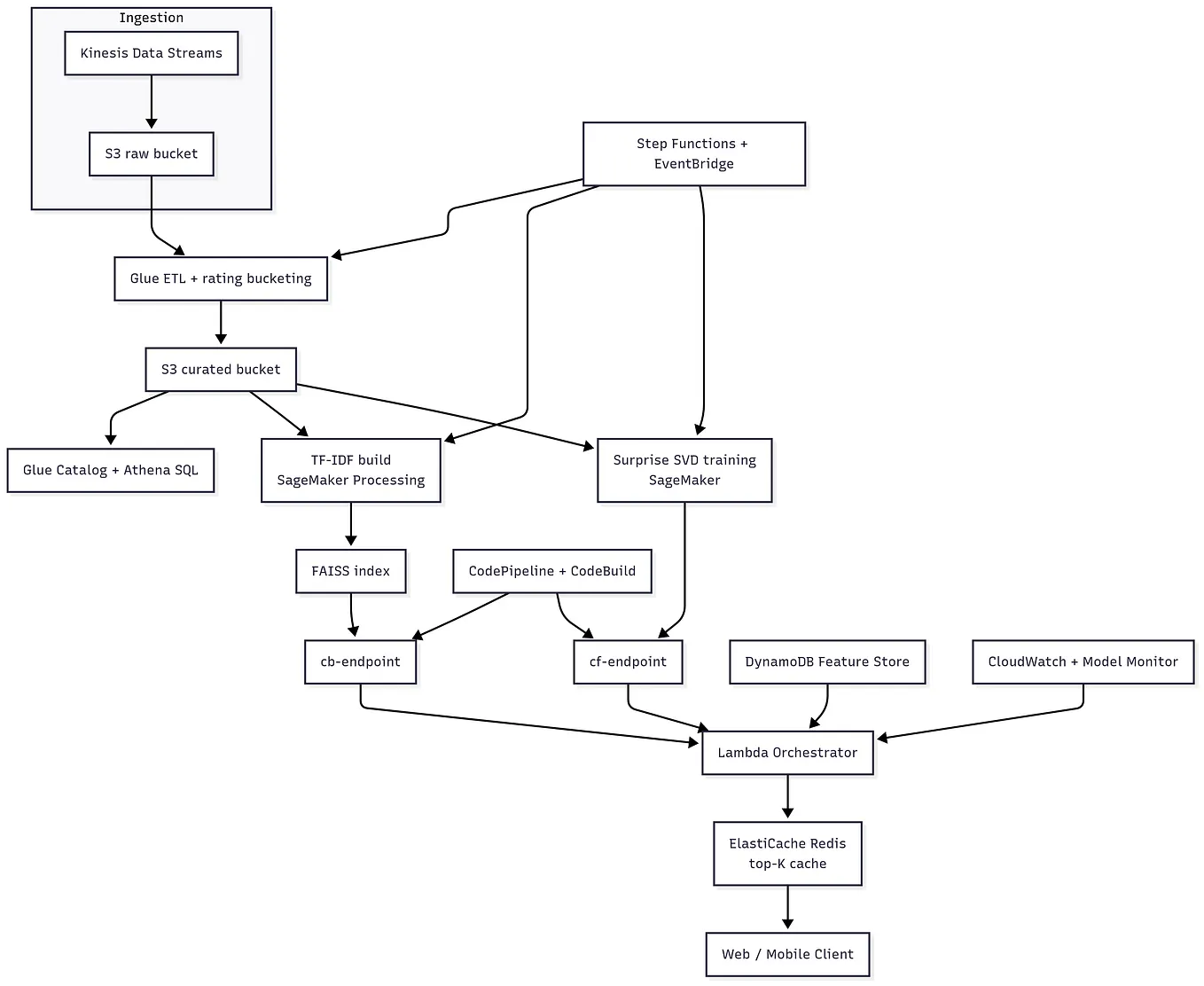 Machine Learning for Recommender systems — Part 1 (algorithms, evaluation and cold start) | by ...