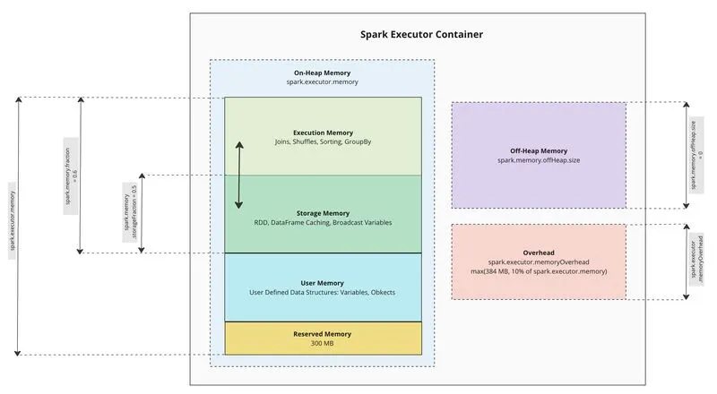 Spark Performance Optimization Series: #2. Spill | by Himansu Sekhar | road to data engineering ...