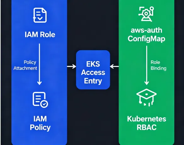 EKS Cluster Network Architecture. Amazon Elastic Kubernetes Service ...