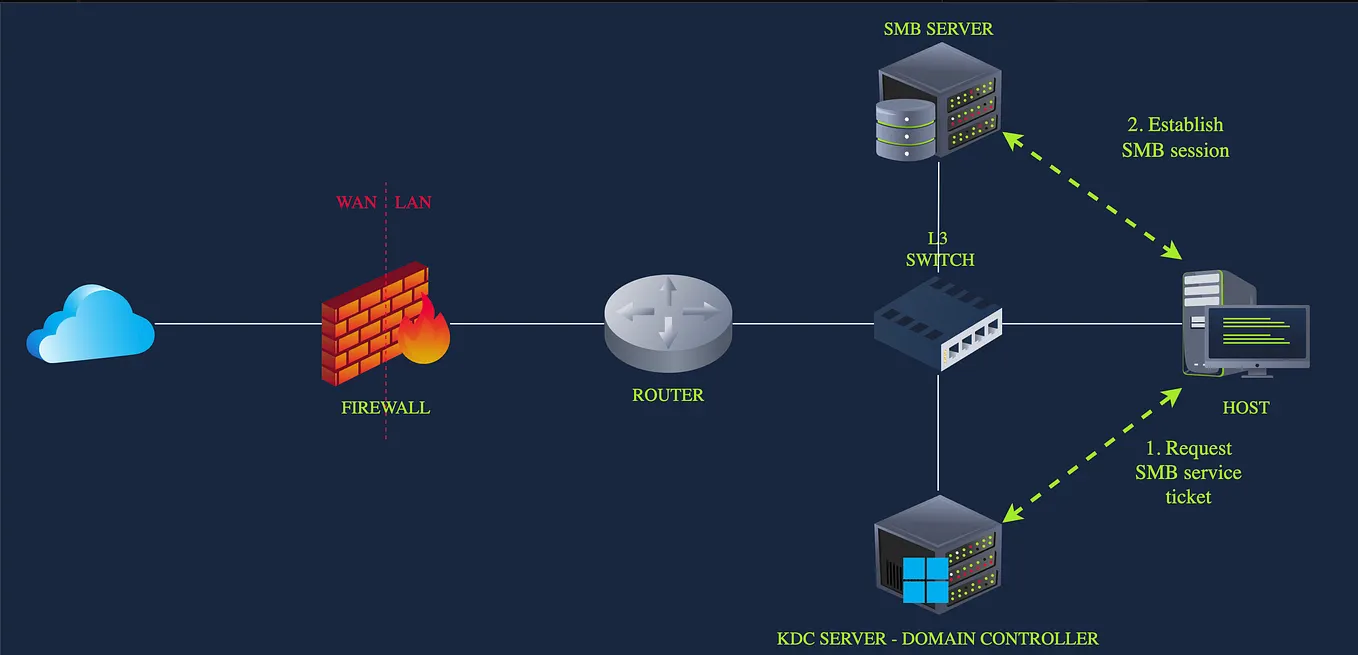 OSI Model | TryHackMe Walkthrough | by Harinsu Bandara | Jan, 2026 | Medium