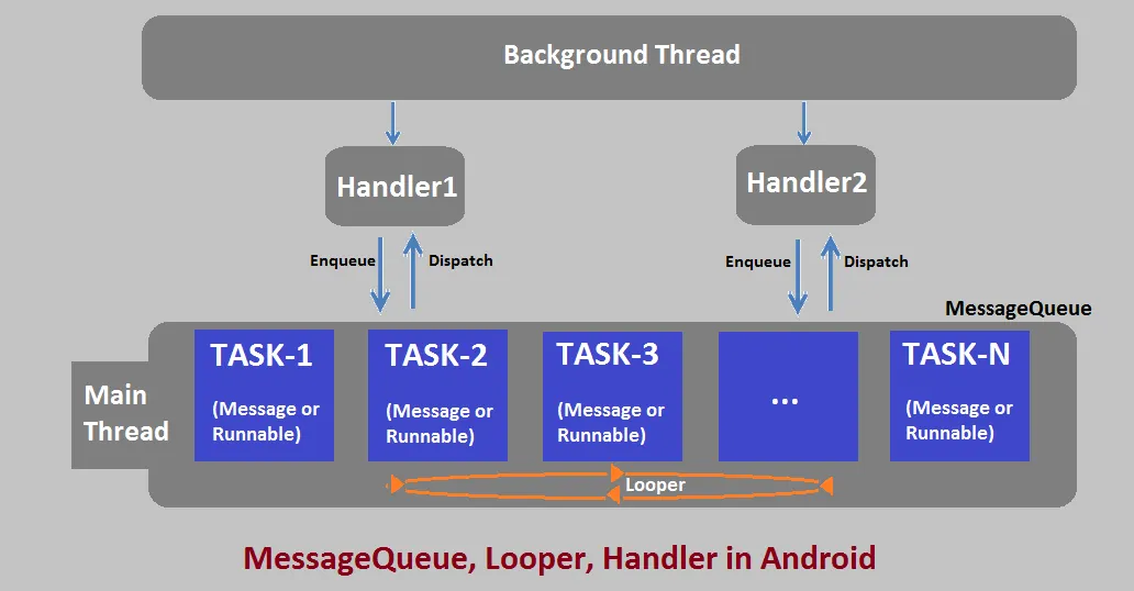 Different ways to communicate between fragments in Android | by Ankit Sinhal | Medium