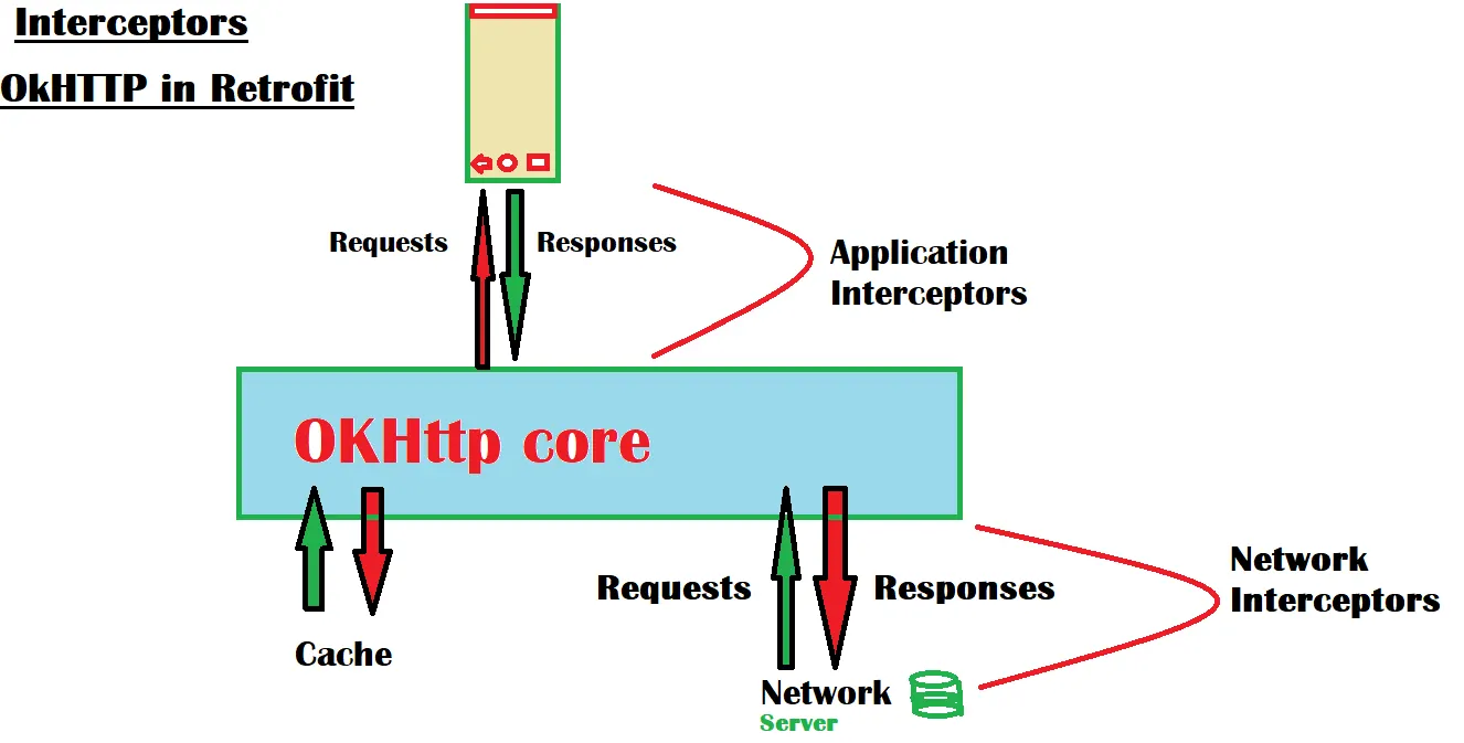 Uploading Files with Multipart/Form-Data using Retrofit | by Abhishek ...