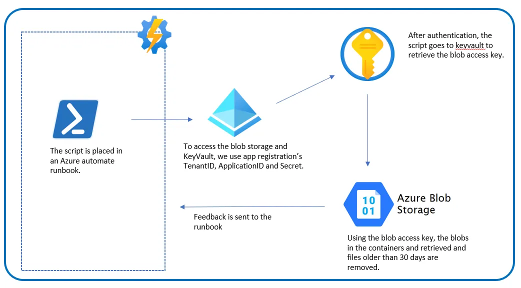 Managing Azure VMs Using PowerShell | by Ohabuike Tochukwu | Medium