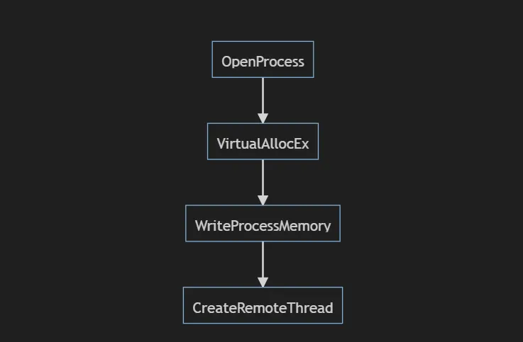 Understanding CreateRemoteThread Shellcode Injection | by Mehrnoush ...