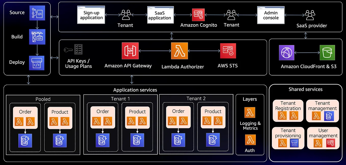 AWS API Gateway Deep Dive (HTTP API) | By Joud W. Awad | Medium