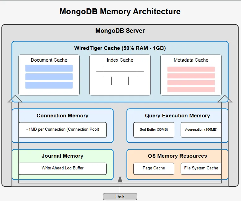 Building a Cost-Effective Data Lake with MinIO + Iceberg Multi-Tier Storage | by Soumen Ghosh ...