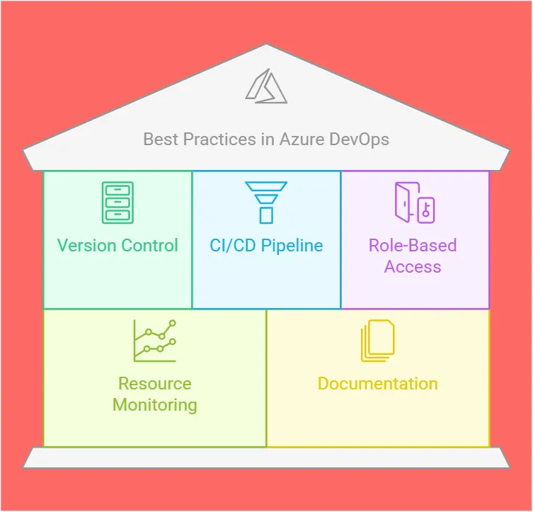 Day-2/20 Agile Project Management Using Azure DevOps Boards | by Prince Shrivastava | Medium