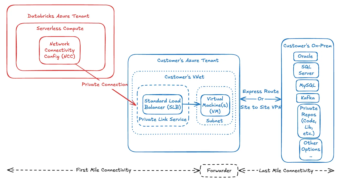 Integrate Databricks Asset Bundles with CICD Pipelines on AWS | by ...