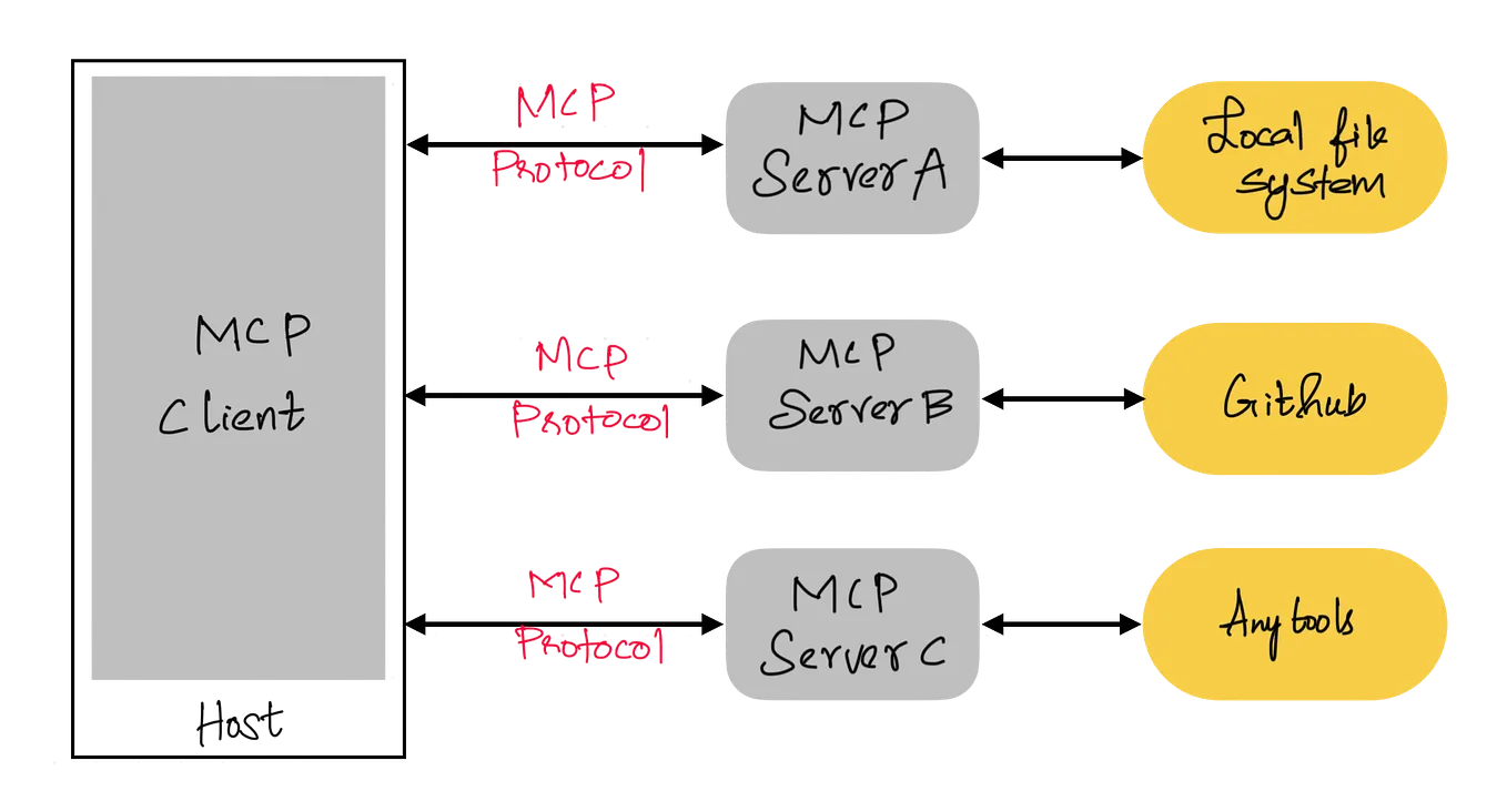 How to Quickly Set Up the File System MCP Server in VSCode(npx) | by Arun kumar V | Medium