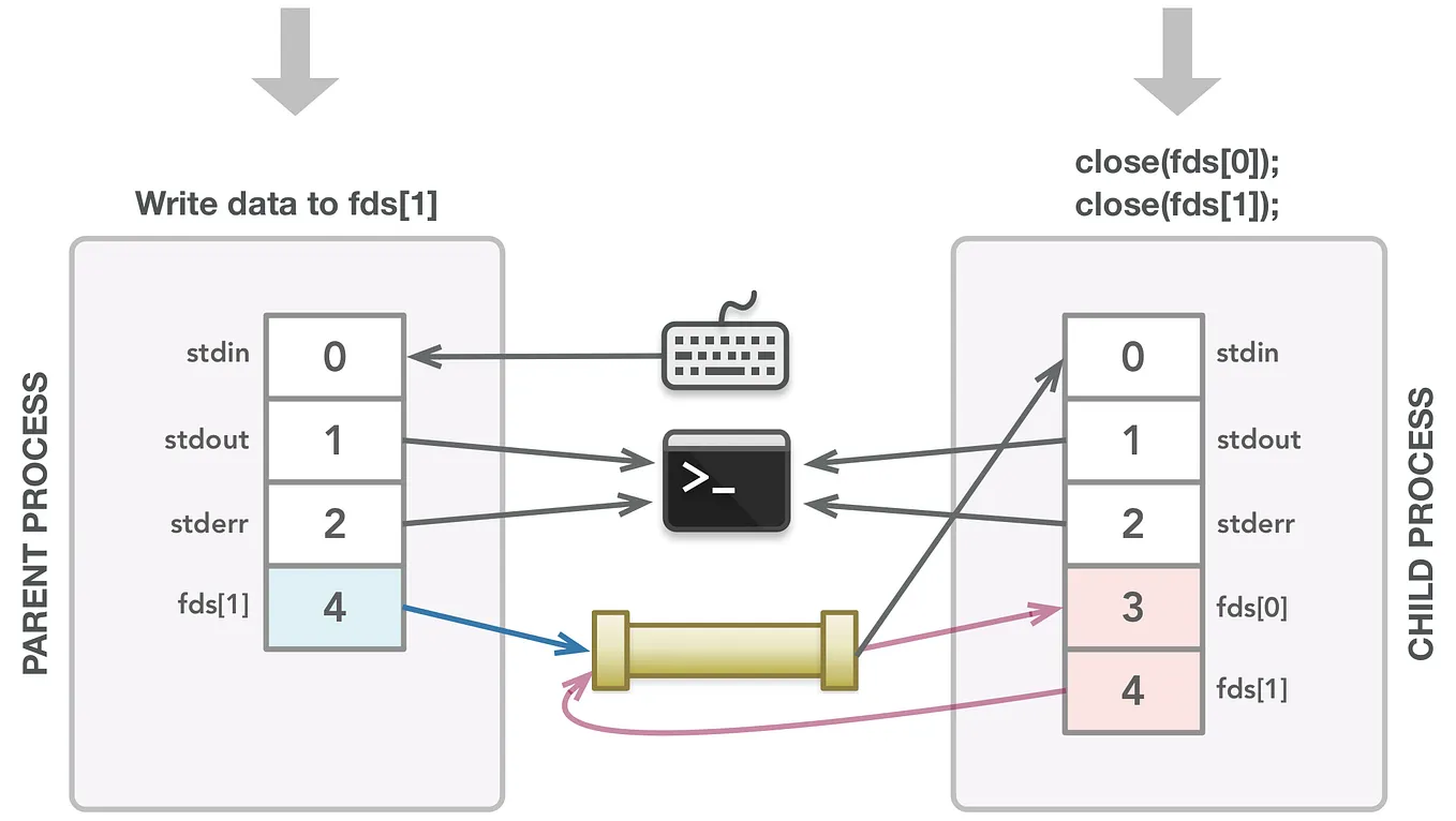 Understanding Signals in Linux. A signal is a standardised notification ...