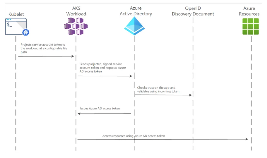 Mount Azure Blob Storage to AKS Pod | by Nitin Singh | Medium