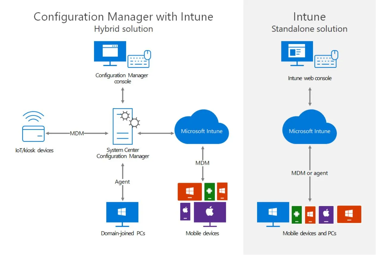 8. Automatic Enrollment in Intune (Windows Devices) | by SecureStack ...