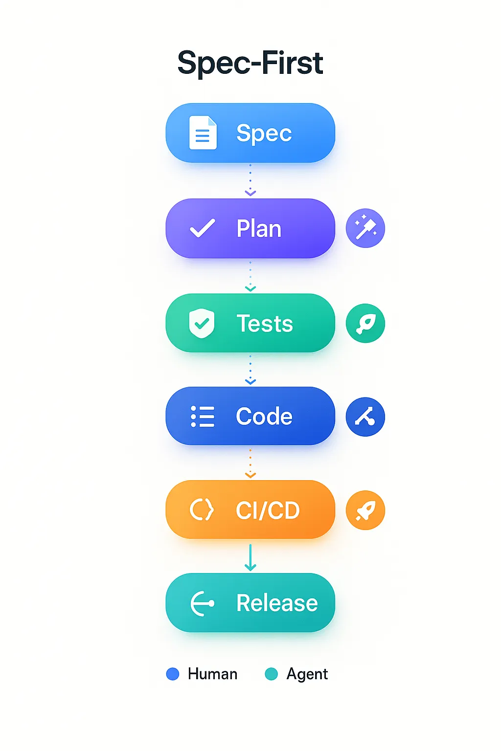 CDK Commands. AWS CDK COMMANDS CHEAT SHEET &… | by Waseem Syed | Jul, 2025 | Medium