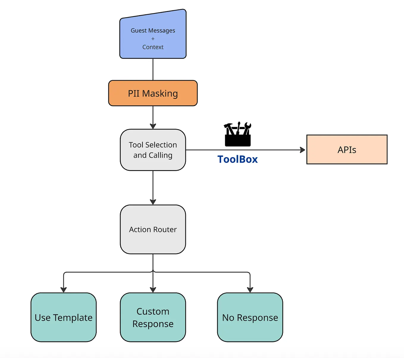 Streamlining ML Model Monitoring with Databricks Lakehouse and ...