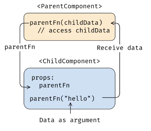4 different ways you can wrap React components | by AhmƎd Ghrib (A.G. STRANGER) | Medium