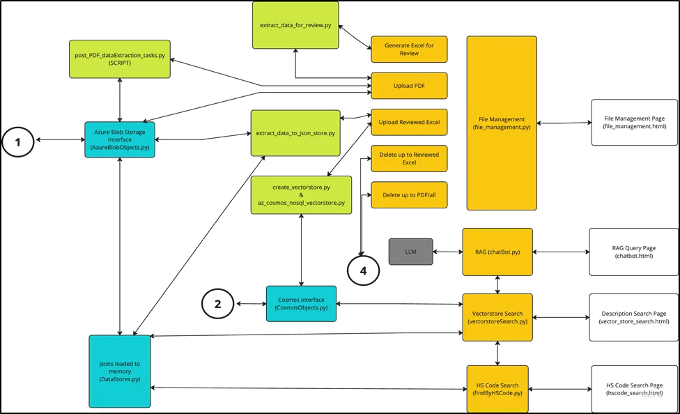 Streamline Web Scraping: Automatically Capture and Store Web Content in Cosmos DB with Azure ...