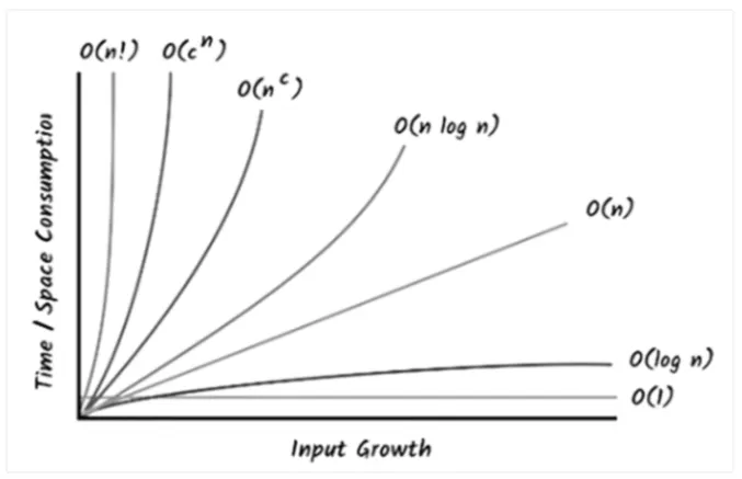 Understanding Time and Space Complexity Chart | by The Anonymous Dev ...