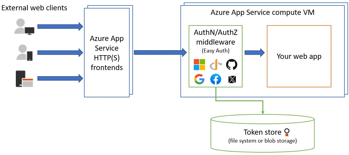 Azure migrate : Assessment and dependency mapping | by Mohamed Raazik ...