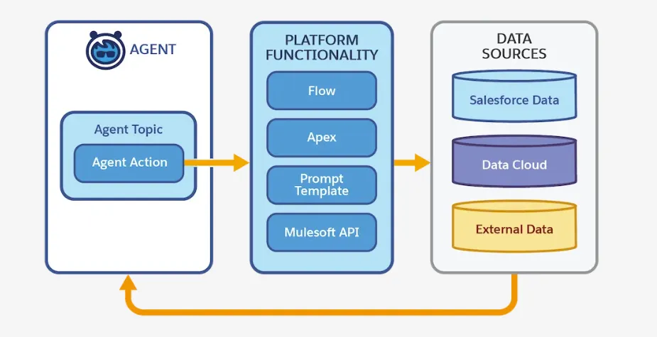 🚀 Agentic AI Series — Part 1:. Demystifying Salesforce’s Agentic AI ...