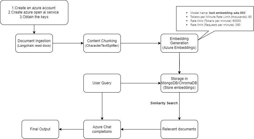 How to Set Up Microsoft SSO for React and Django Application | by Divya Gugulothu | Medium