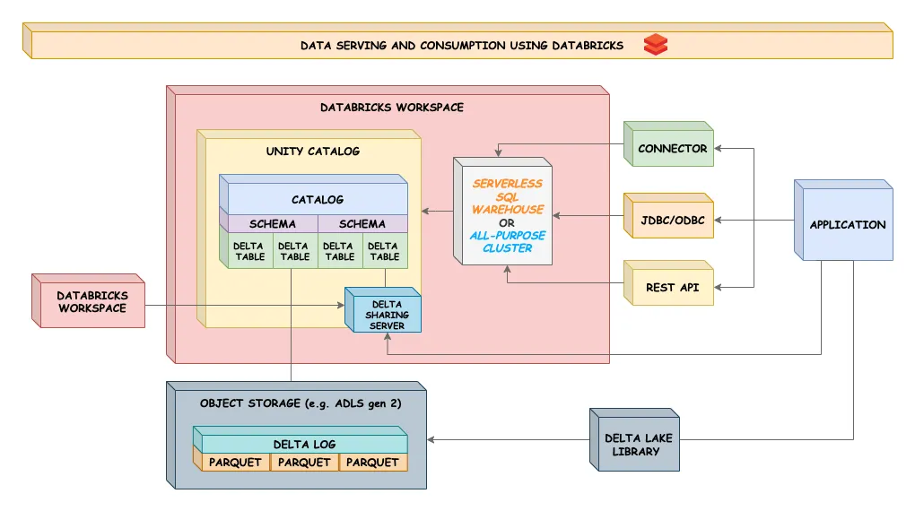How I Use Caching in Databricks to Increase Performance and Save Costs | by Eduard Popa | Data ...