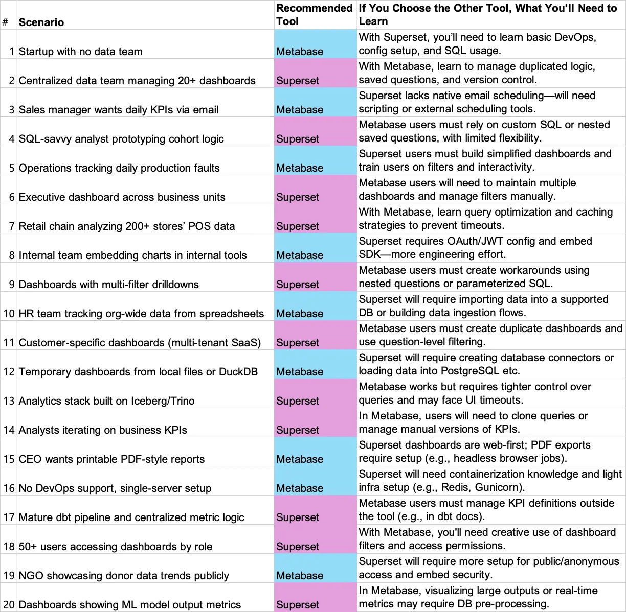 Quick Setup: Configuring Superset with Docker Compose, Dockerfile, and Shell Script | by ...