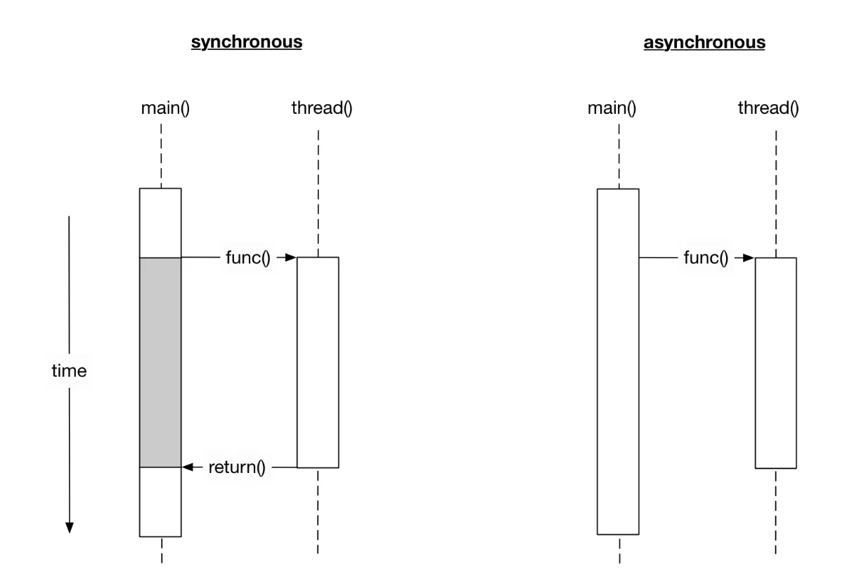 Concurrency in C++ : Threads and Tasks | by Ngomba Litombe | Medium
