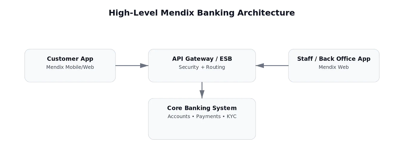 Mendix AI in Action. GenAI, Knowledge Bases, and Agentic AI… | by ...