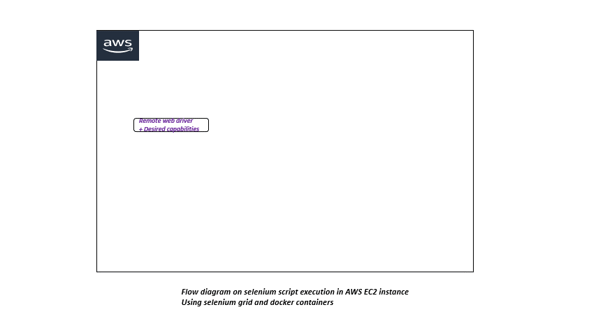 How To Extract Text From Document Using Amazon Textract S3 And Lambda Api By Vijayaraghavan
