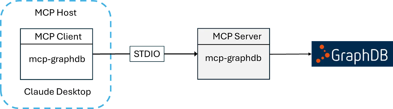GraphRAG Accelerator. Setting up and running Microsoft’s… | by Ian Ormesher | Medium