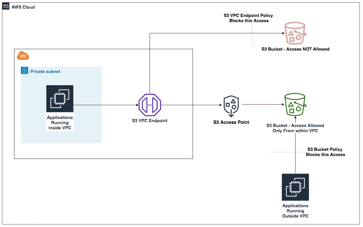 Simple guide to build a VPC using CloudFormation Template | by DJ. KONE | Medium