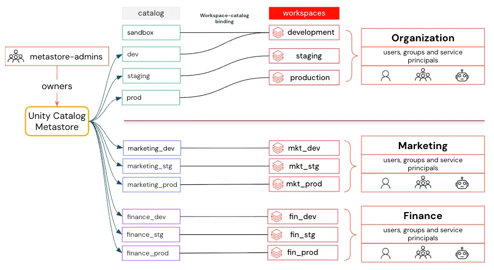 Databricks Zerobus Ingest — Stop Paying for Pipes You Don’t Need | by ...