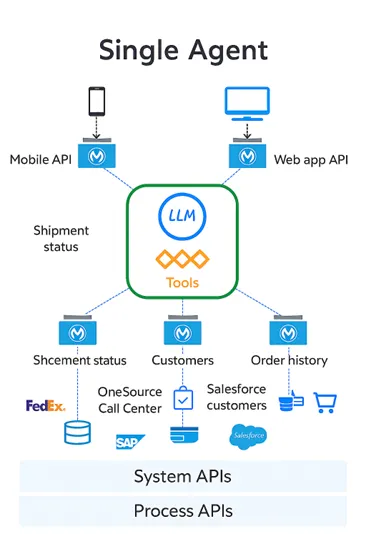🧠 GenAI for MuleSoft Architects: From API-Led to Agent-Led Integration ...