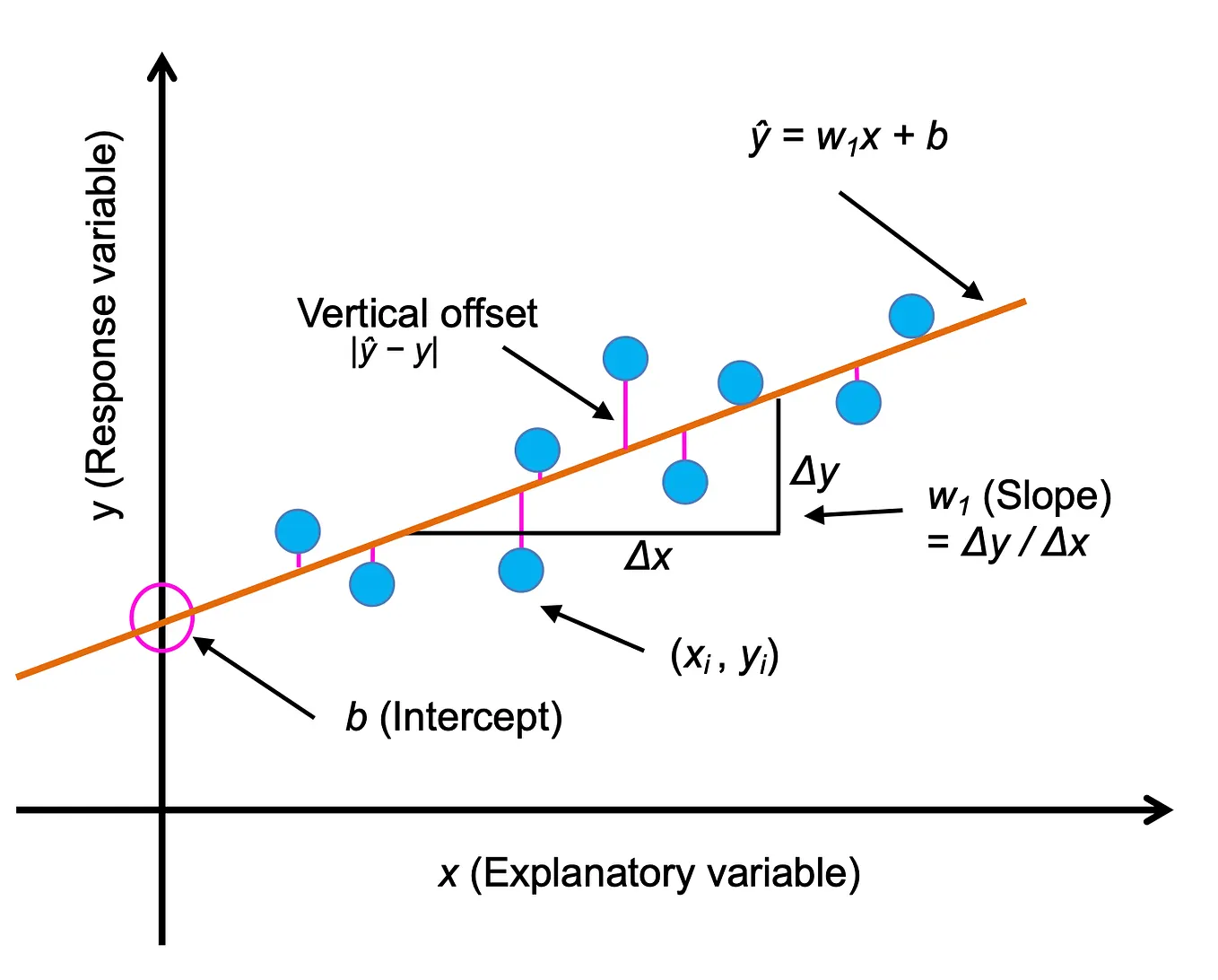Comparing Linear Regression and Random Forest Regression Using Python | by Ratan Kumar Sajja ...