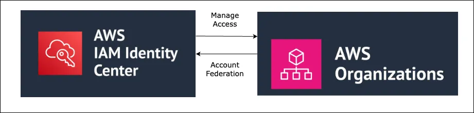 How We Automated EBS Snapshot and AMI Management Using Amazon Data Lifecycle Manager (DLM) | by ...