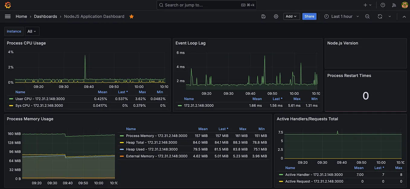 How to Set Up Grafana, Loki, and Prometheus Locally with Docker Compose: Part 1 of 3 | by Ahmad ...