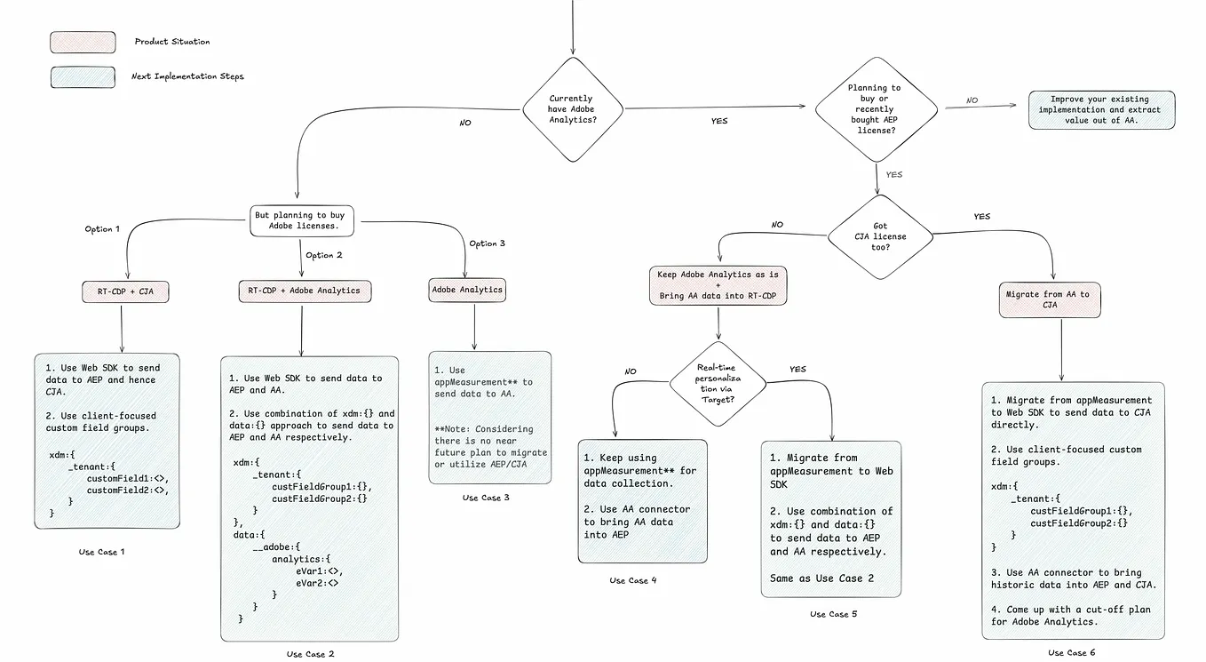 Web SDK data:{__adobe:{ }} approach: The best way to collect data in ...