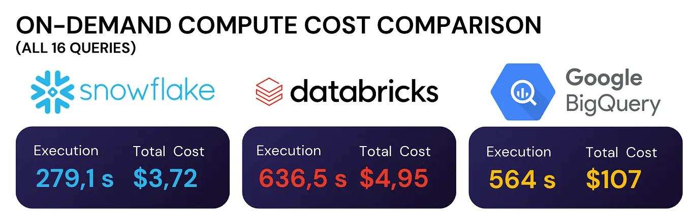 Lets dig into Subqueries in Snowflake | by Peggie Mishra | Dev Genius
