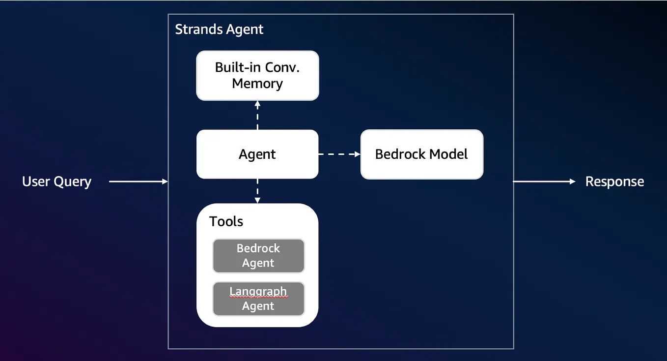 AWS Strands Agents: Building and Connecting Your First Model Context Protocol (MCP) Server | by ...