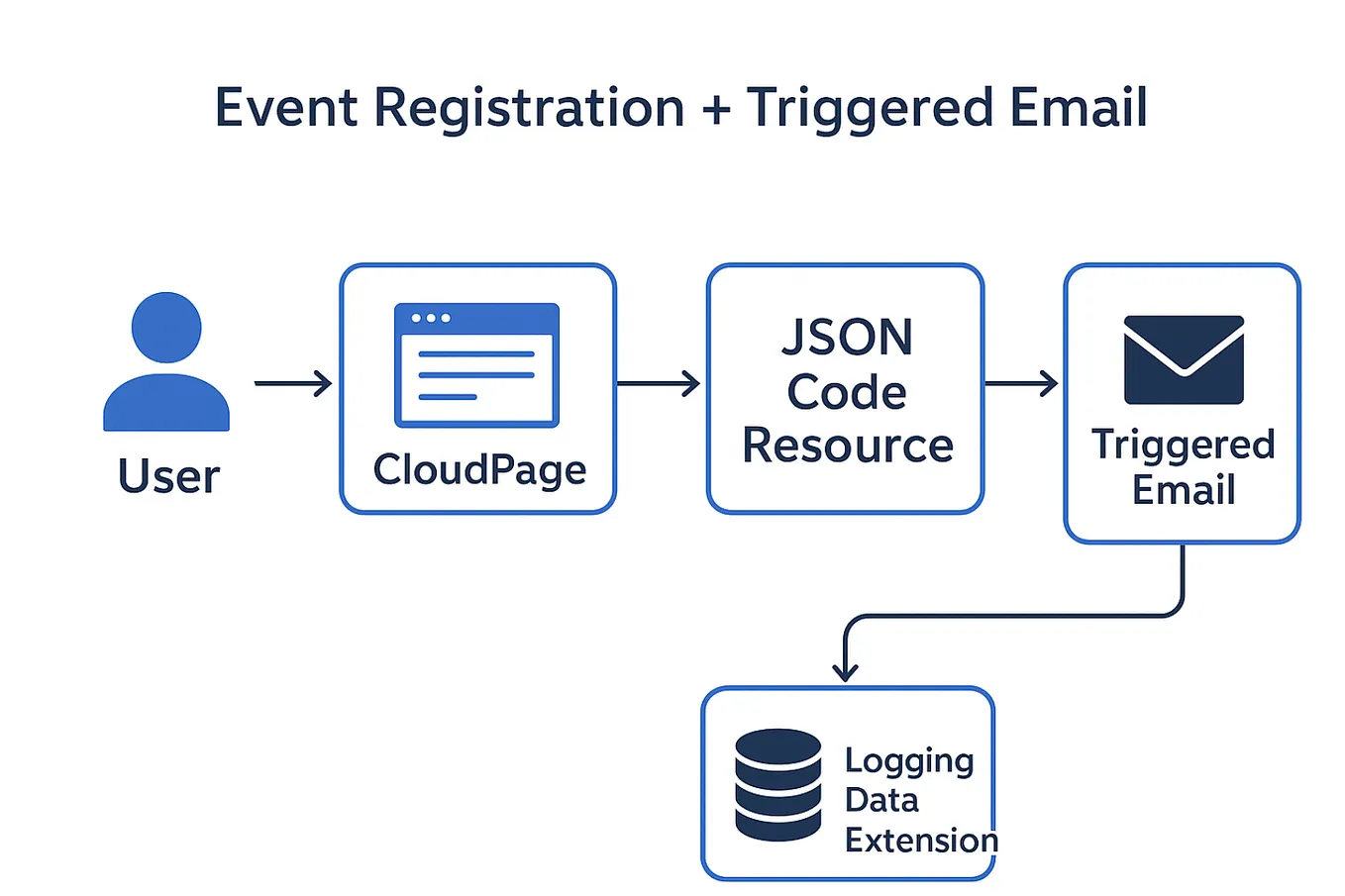 Fetch Records from Shared Data Extensions Using WSProxy From Child Business Unit | by shashi ...