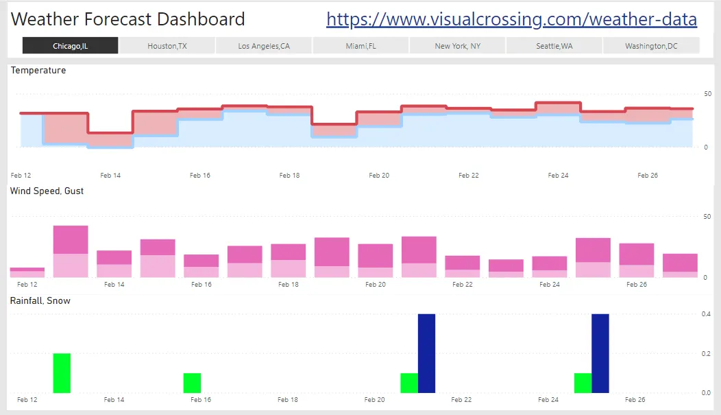 How to Load Weather Data into Power BI | by Andrew Wigmore | Analytics ...