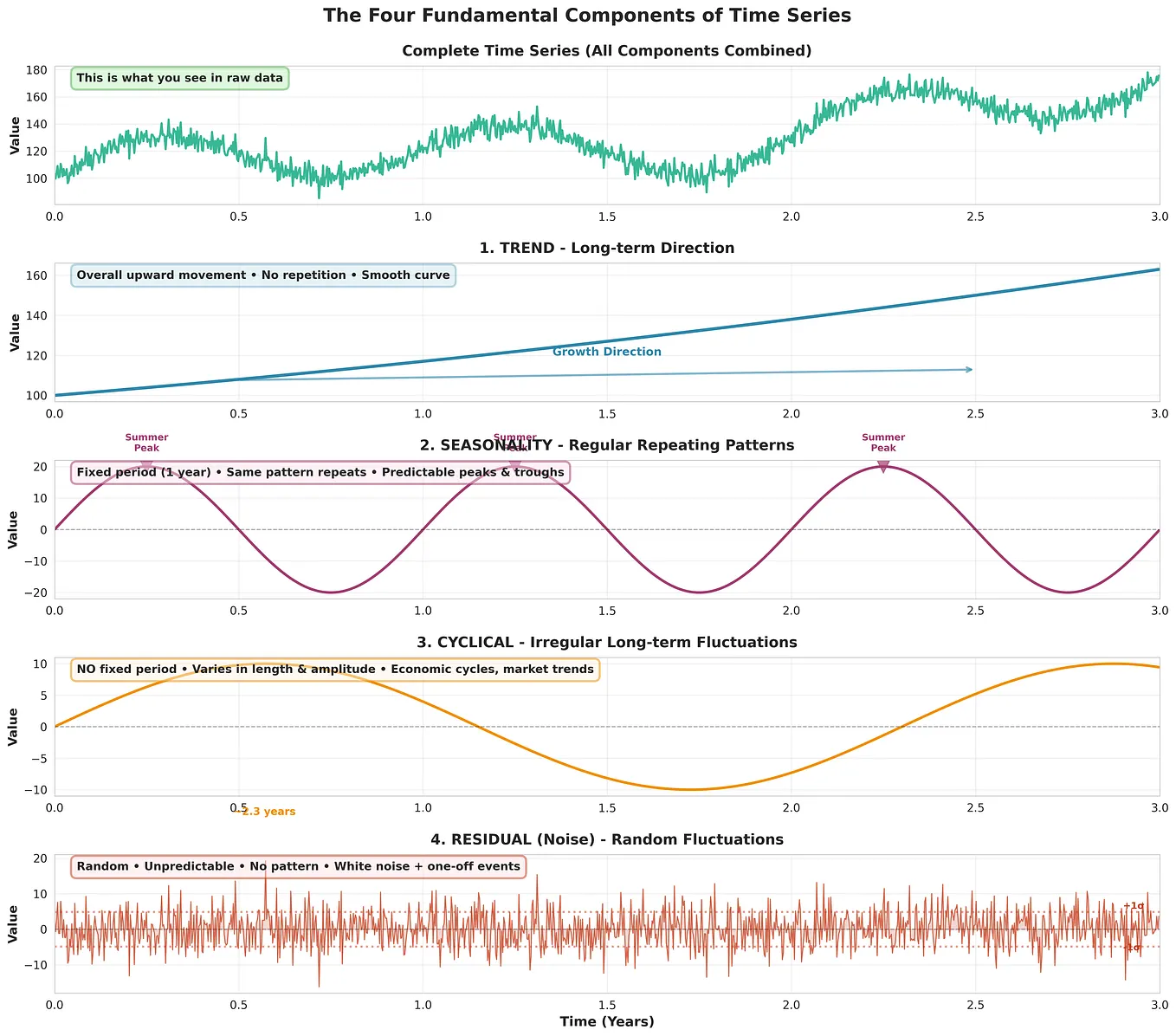 Stationarity: The One Concept That Makes or Breaks Your Time Series ...
