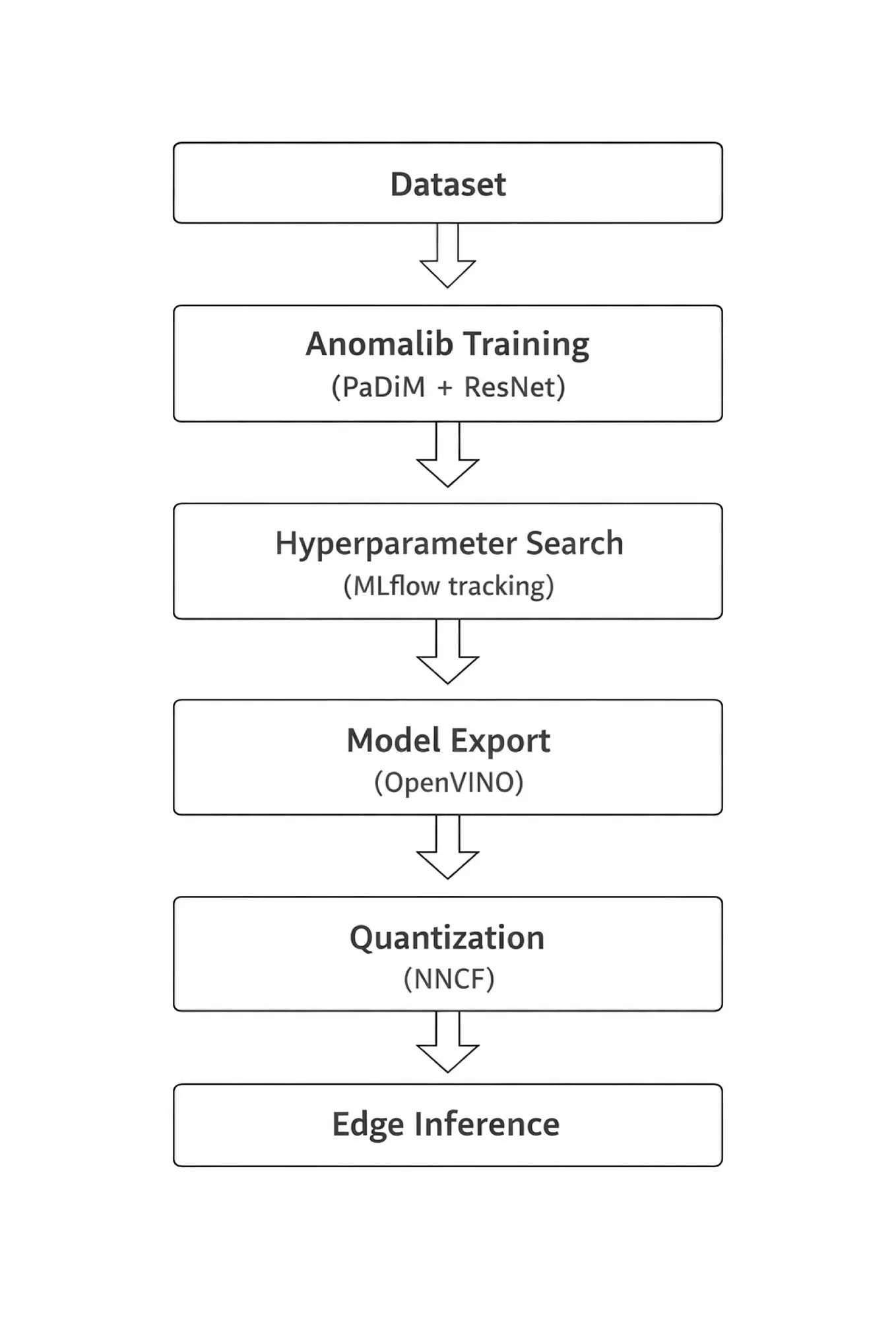 MLflow on Databricks: From Experiment Tracking to Model Serving in One ...