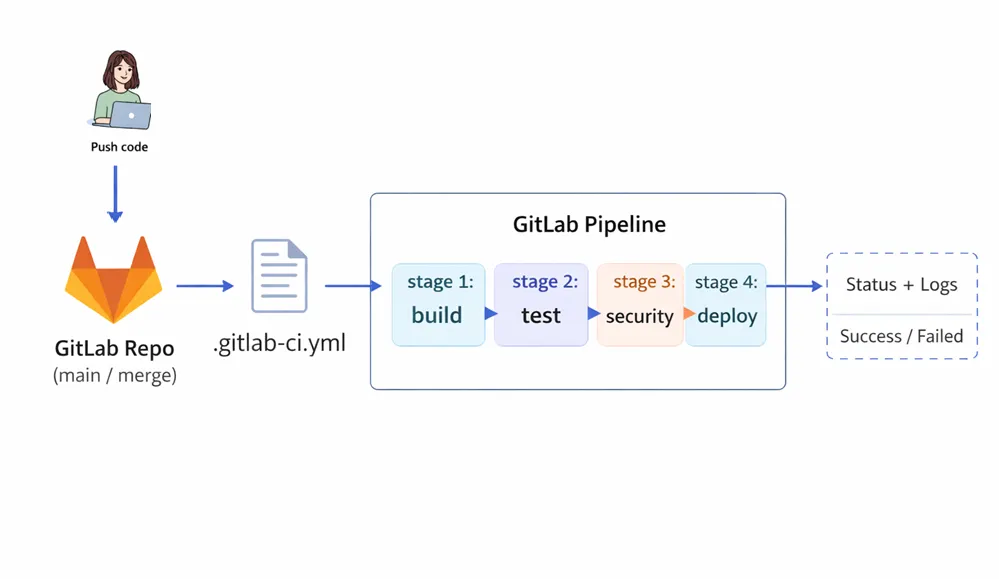 Repository mirroring (from GitLab to GitHub) | by Abhishek Giri | Medium