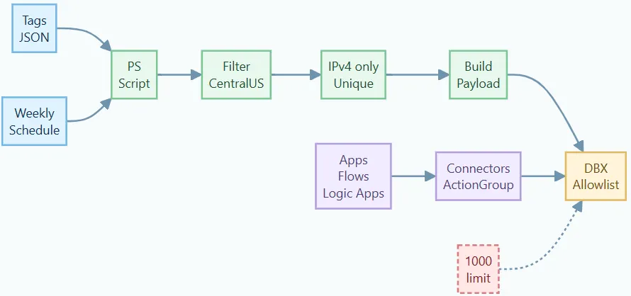 Streamlining Data Exports: Writing Databricks Table Data to SharePoint ...
