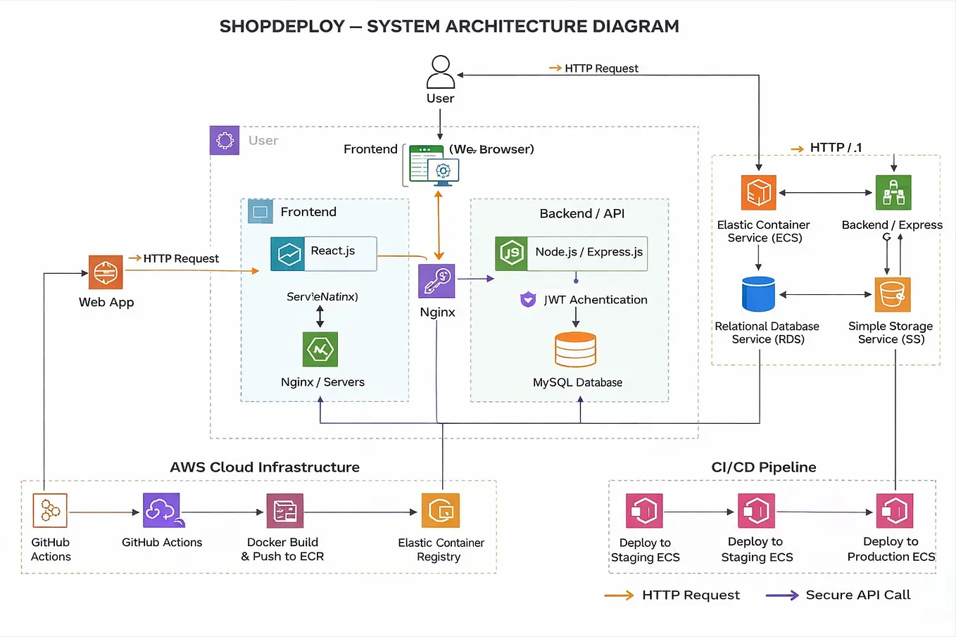 Building a CI/CD Pipeline with AWS: My Journey into DevOps Automation | by Logeshwaran Rajkumar ...