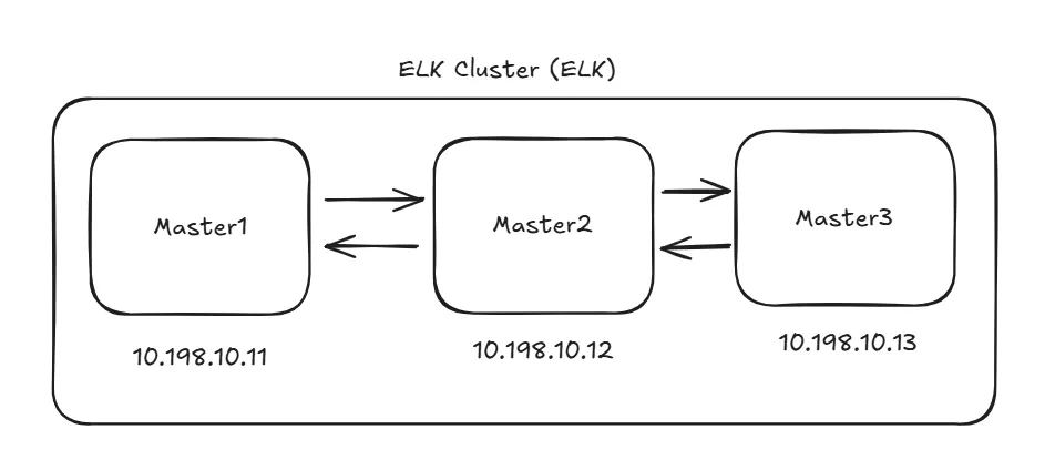 Installing ELK Stack as a service from scratch and run as HTTPS | by ...
