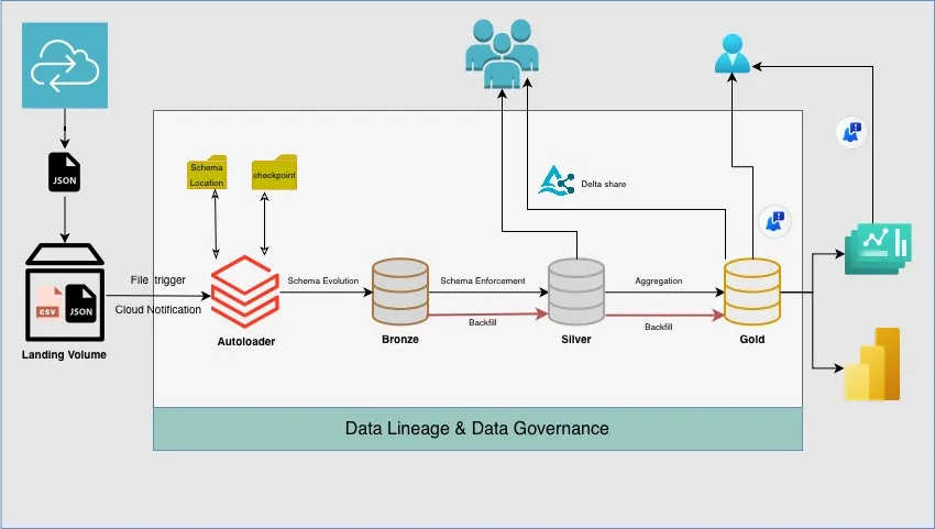 Databricks Declarative Pipelines: Backfill, Time Travel, Delete, and a ...