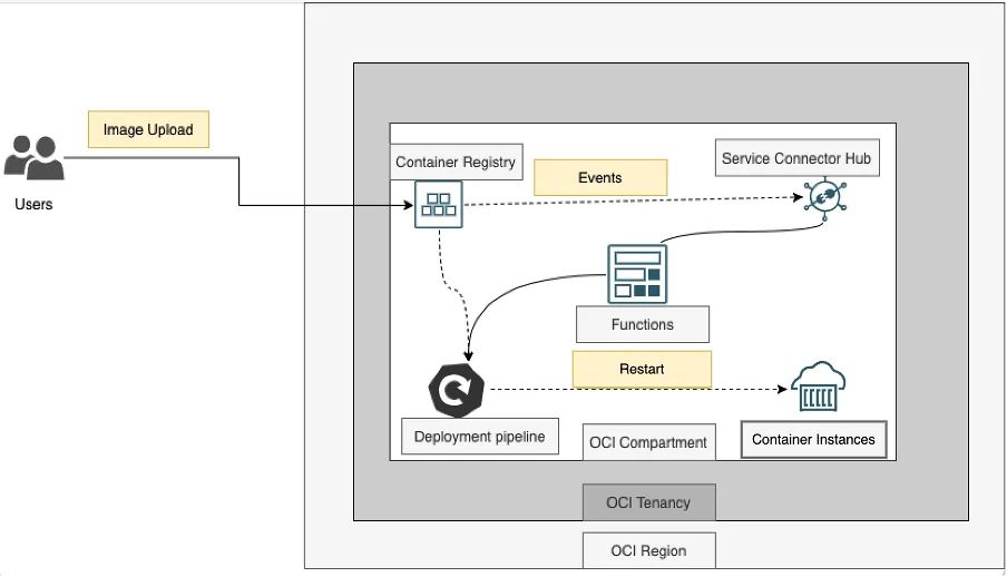 DIY Kubernetes using OCI services with Oracle Cloud Controllers | by ...